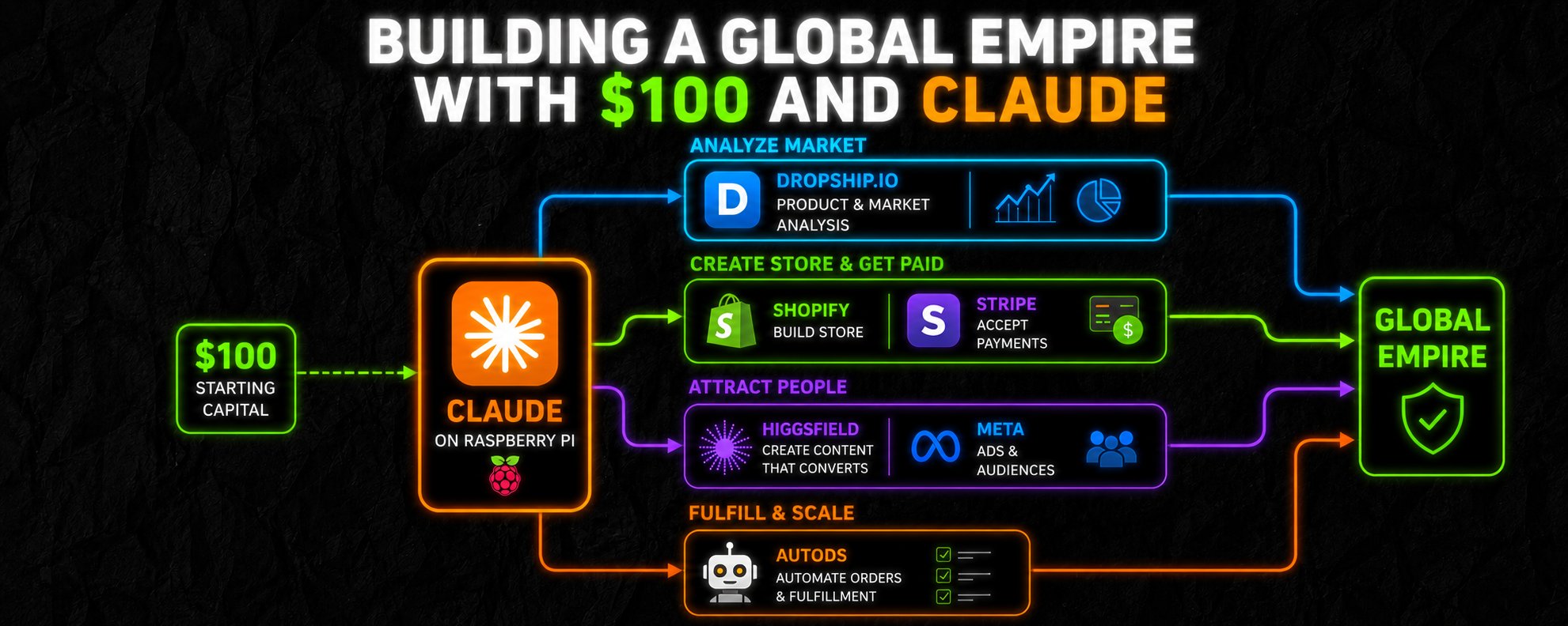 Building a Global Empire with $100 and Claude | Viral 𝕏/Twitter Article ...