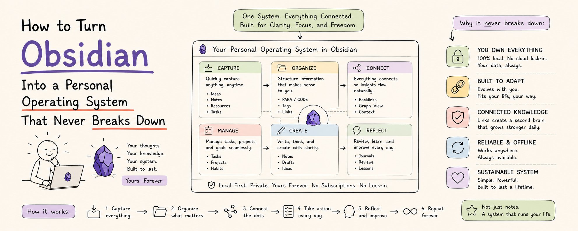 How to Turn Obsidian Into a Personal Operating System That Never Breaks ...