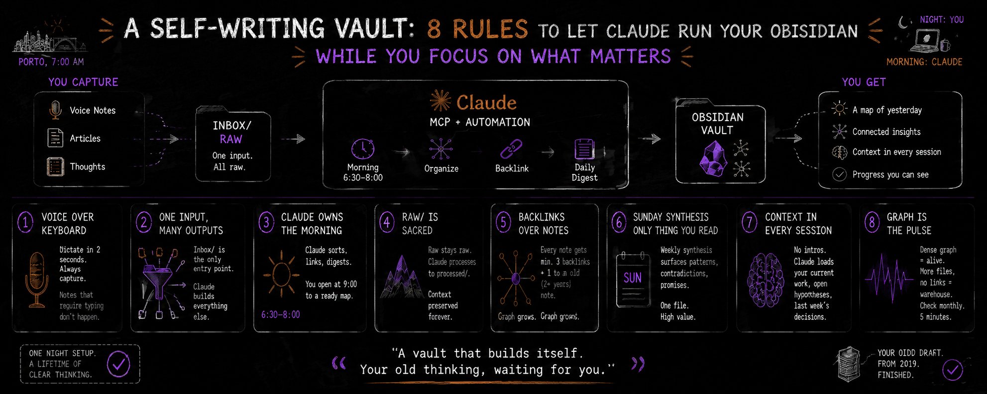 Automate Obsidian with Claude: 8 Rules for a Self-Writing Vault